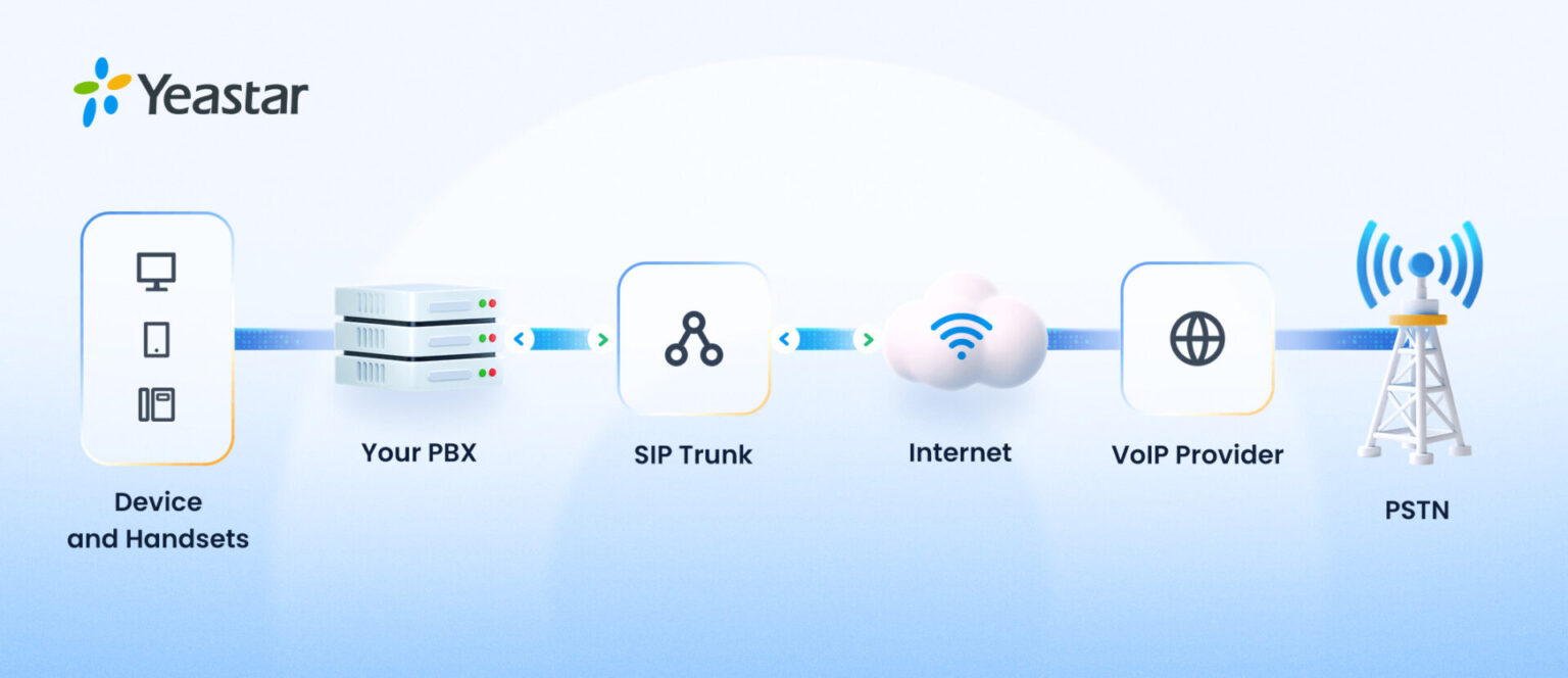 SIP Trunking vs VoIP: Temel Farklar ve Hangi Seçilmeli?